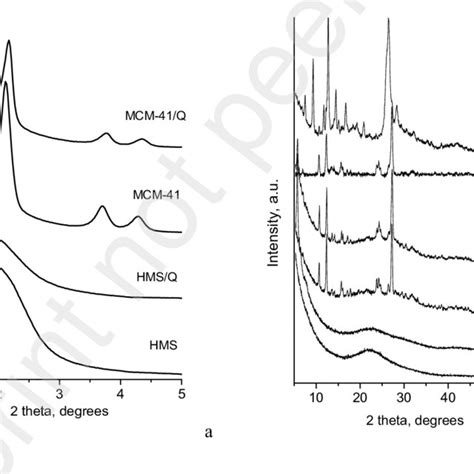Xrd Patterns At Small A And High B Angles For Carriers And Loaded Download Scientific