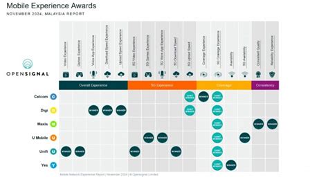 Unifi U Mobile Digi Top Opensignal Nov 2024 Malaysia Report