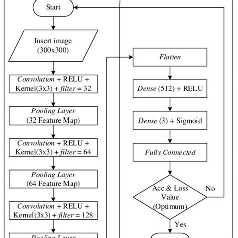 Sequential Cnn Architecture 2 4 Training Download Scientific Diagram