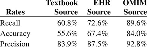 Performance Metrics For Metamap Neurology Phenotyping Task Download