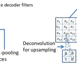 PDF SegNet A Deep Convolutional Encoder Decoder Architecture For
