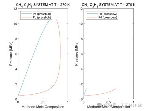 【peng Robinson状态方程】计算纯组分系统的z因子和逸度系数、计算多组分系统的z因子和逸度系数、计算泡点压力、计算露点压力研究附matlab代码 Pengrobinson状态方程