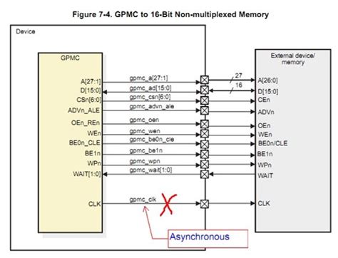 GPMC Interface Commend Address Data Processors Forum Processors TI E2E Support Forums