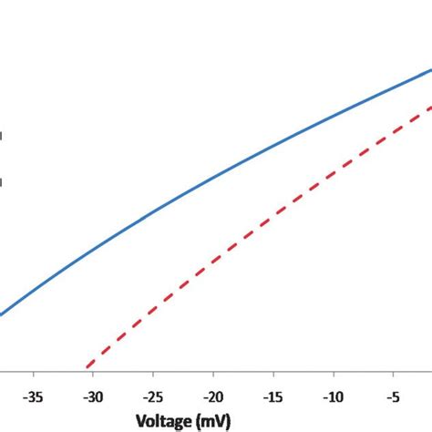 background subtracted dpv for g 0 5 and g 2 0 modified arrays plot of