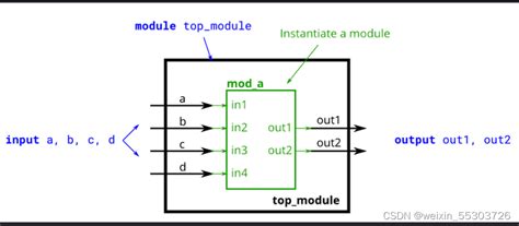 记录手写hdlbits的一些错误hdlbit有些题目好奇怪 Csdn博客