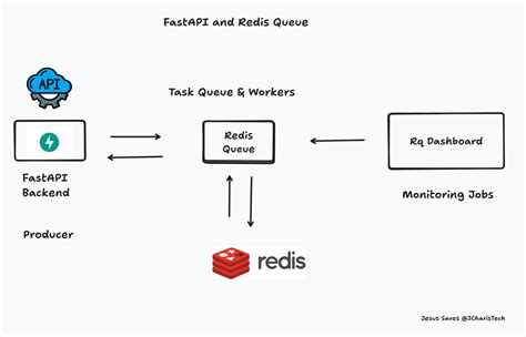 building a scalable app with fastapi redis queue and rq dashboard