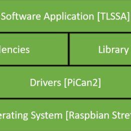 System Architecture Layer Download Scientific Diagram