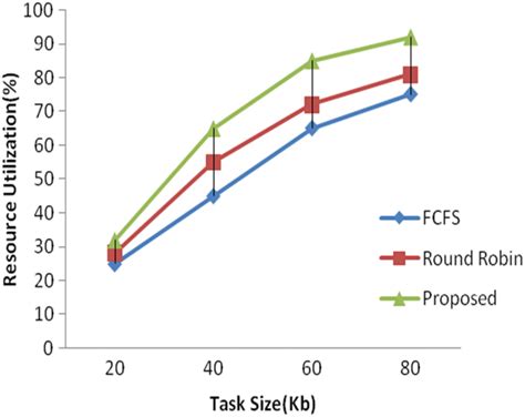 Comparison Of Resource Utilization Download Scientific Diagram