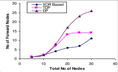 A1 Shows The Comparison Of Proposed Method With Dominant Pruning And
