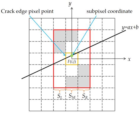 A Subpixel Concrete Crack Measurement Method Based On The Partial Area