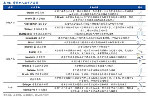 惠泰医疗点评 一、公司简介 惠泰医疗 成立于2002年6月，2021年1月成功登陆科创板，是我国电生理和血管介入通路耗材领域的领先企业 雪球