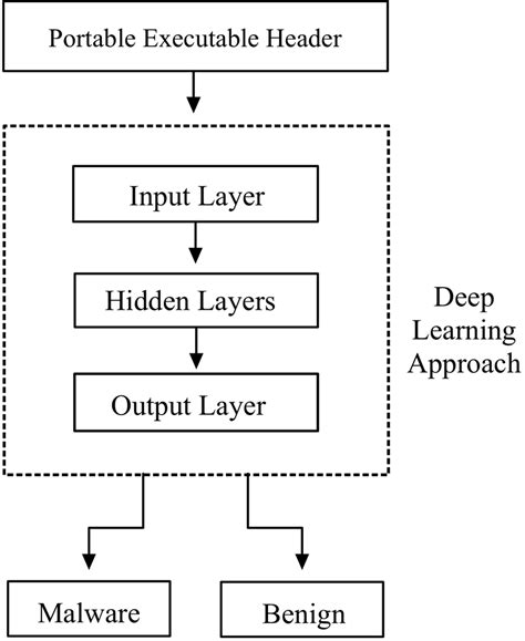 General Structure Of The Malware Detection Model 3 Download