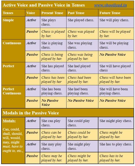 Active Passive Voice Rules Chart Pdf Design Talk