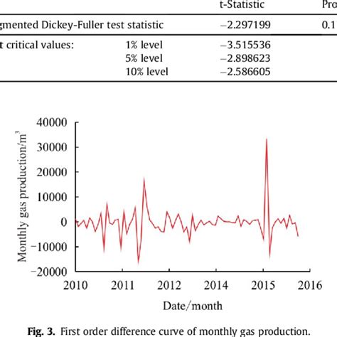 Gas Production Time Series Adf Test Results Download Scientific Diagram