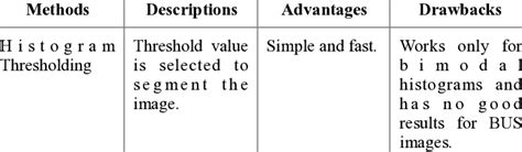 Summary Of Segmentation Methods For Bus Images Download Scientific