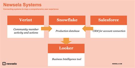 Designing Your Community Data System From Basic To Elite Feverbee