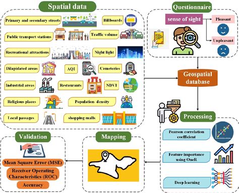 Figure 2 From A Hybridization Of Spatial Modeling And Deep Learning For Peoples Visual