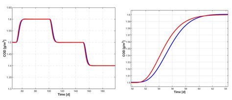 setpoint tracking setpoint download scientific diagram