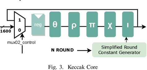 Figure 1 From Hardware Architecture For Crystals Kyber Post Quantum