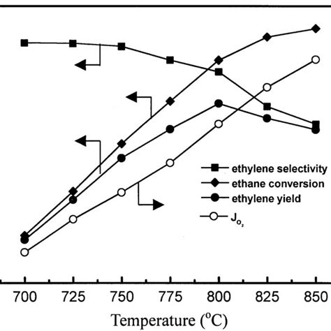 Schematic Representation Of Oxidative Dehydrogenation Of Ethane To Download Scientific Diagram