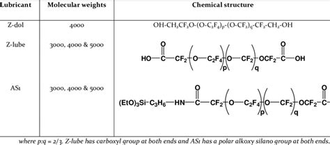 Chemical Structure Of Pfpe Lubricants Download Table
