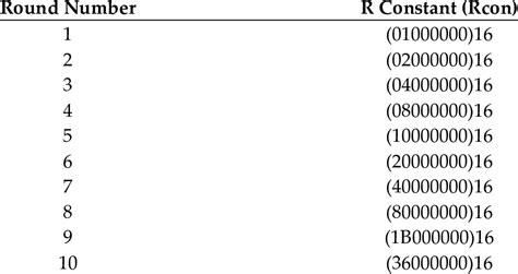 R Constant Values For Each Rounds Of Aes Download Scientific Diagram