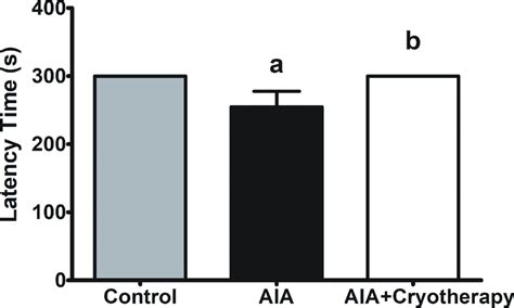 Gait Function Balance And Motor Coordination In Aia Model Immunized Download Scientific