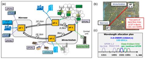 architecture traffic configuration of the field trial infrastructure