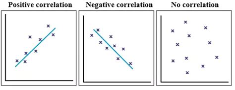 How To Measure The Relationship Between Random Variables By Akash