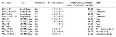 Wes Reliability Based Design Optimization Of Offshore Wind Turbine