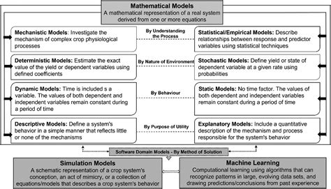 Growth And Yield Estimation Of Banana Through Mathematical Modelling A Systematic Review The