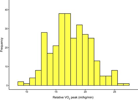 Distribution Of Peak Oxygen Consumption Vo2 Peakkg Among Entire