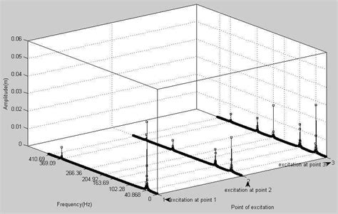 The Dynamic Response Amplitude Vs Frequency Curve Of Point 2 For Download Scientific Diagram