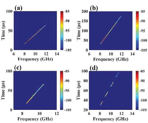 Programmable X Band Lfm Signal Generation Results Download Scientific Diagram
