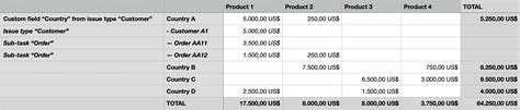 Sum The Value Of Sub Task Based On Main Task Information Questions