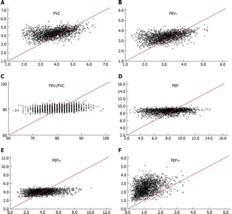 Classical Regression Equations Of Spirometric Parameters Are Not Applicable For Diagnosing