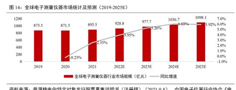 全球电子测量仪器市场统计及预测(2019 2025e 2024年08月 行业研究数据 小牛行研 全球电子测量仪器市场统计及预测(2019 2025e 2024年08月 行业研究数据 小牛行研