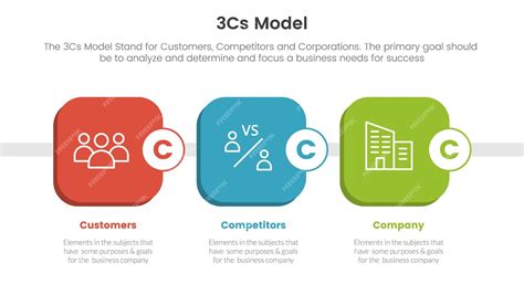슬라이드 프리젠테이션을 위한 원형 사각형 상자 타임라인 개념이 포함된 3cs 모델 비즈니스 모델 프레임워크 인포그래픽 3포인트