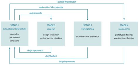 integrated algorithmic design workflow stages 1 and 2 compose the