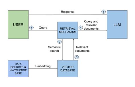 A Guide On How Retrieval Augmented Generation Rag Works