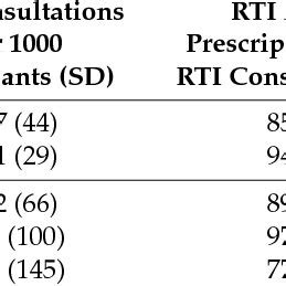 International Classification Of Primary Care 2 ICPC 2 Codes And Download Table