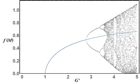 Plot Of The Iterative Procedure To Solve The Gap Equation Using
