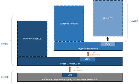 Enable Nested Hyper V Virtualization In Windows 10 Build 10565