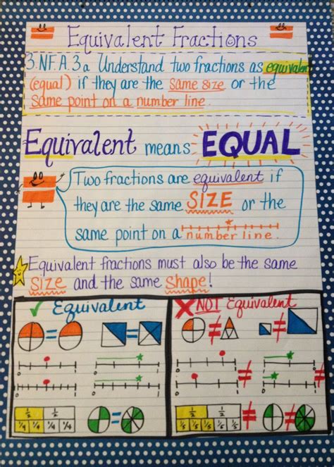 Equivalent Fractions Anchor Chart Image Only Teaching Fractions Math