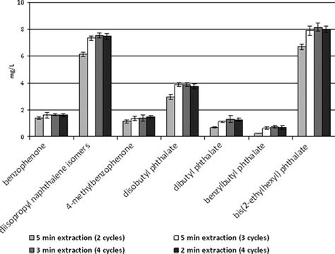 Effect Of The Number Of Cycles And Time On The Accelerated Solvent