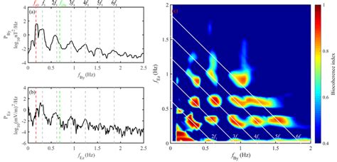 A And B The Power Spectral Density Of Magnetic And Electric Field Download Scientific