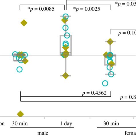 Sex Differences In Vocal Response To Familiar Or Unfamiliar Females A Download Scientific