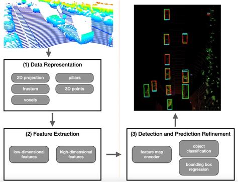 Overview Of Deep Learning Techniques For Object Detection