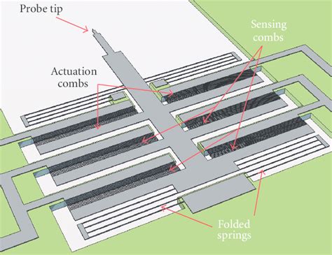 Schematic Diagram Of The Active Probe Device With Actuation And Sensing Download Scientific
