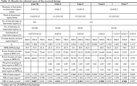 Figure 1 From Coupled Neutronics Thermal Hydraulics Analysis Of Scwrs Semantic Scholar